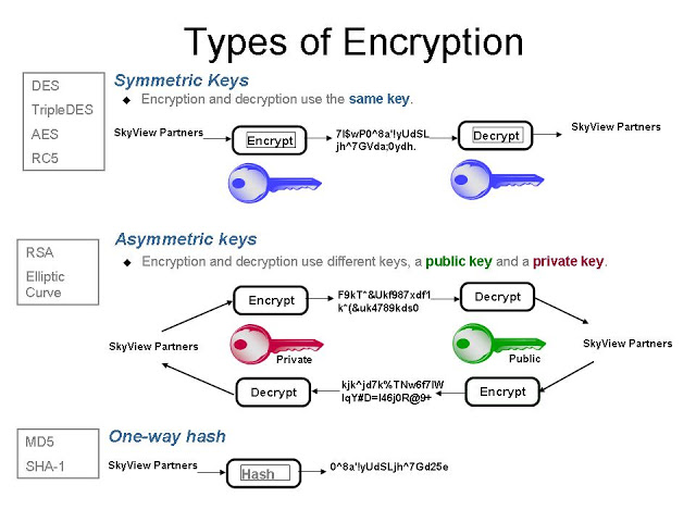 Encryption vs encoding vs hashing vs obfuscation Encryption vs encoding vs hashing vs obfuscation